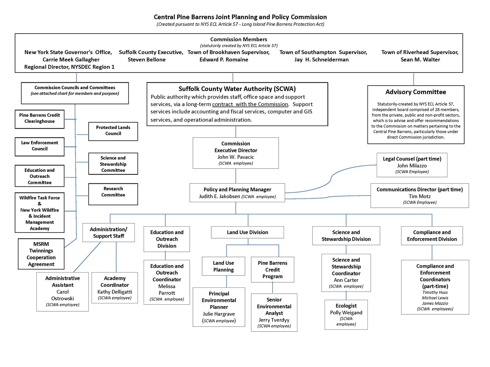 Organization Chart | Central Pine Barrens Joint Planning and Policy ...